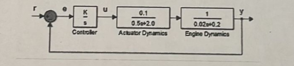 For the system shown in figure obtain the overall | Chegg.com