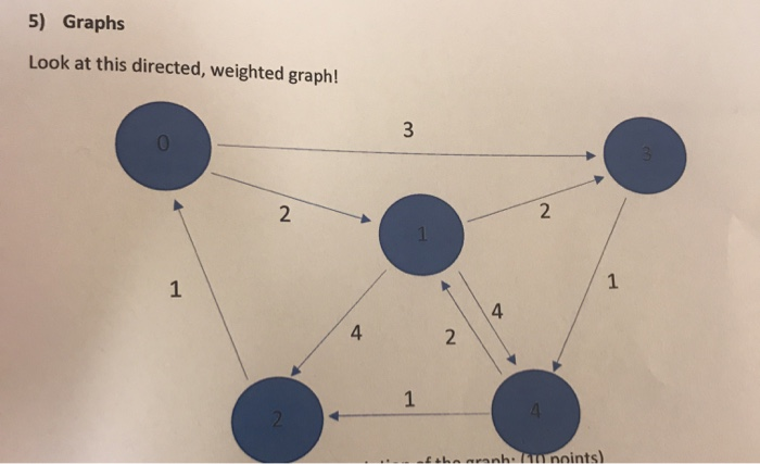 Solved 5) Graphs Look at this directed, weighted graph! 3 - | Chegg.com