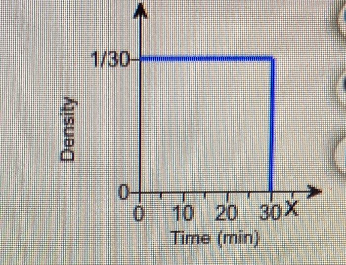 Solved The graph to the right is the uniform probability | Chegg.com