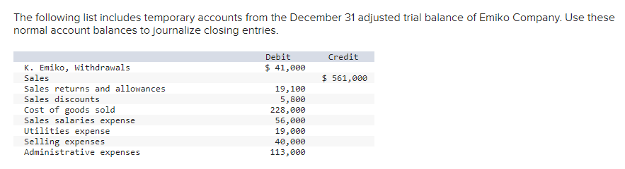 Solved The following list includes temporary accounts from | Chegg.com