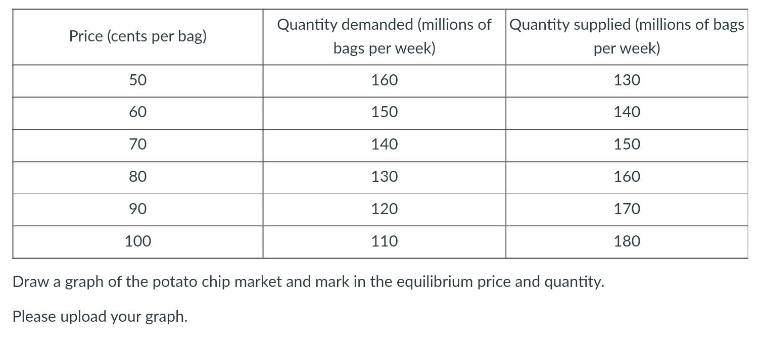 Solved Draw a graph of the potato chip market and mark in | Chegg.com