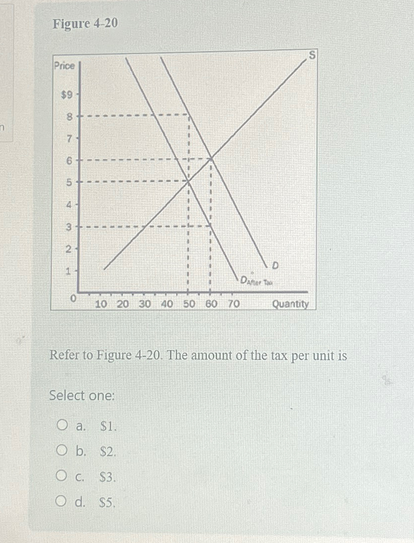 Solved Figure 4-20Refer to Figure 4-20. ﻿The amount of the | Chegg.com
