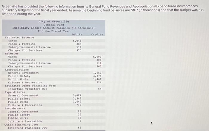 Greenville has provided the following information | Chegg.com