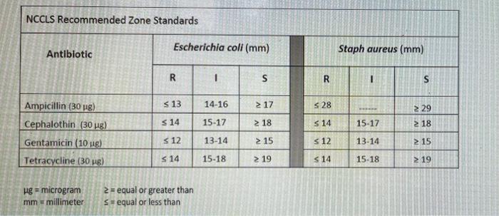Solved 2. Using standards required for Kirby-Bauer | Chegg.com