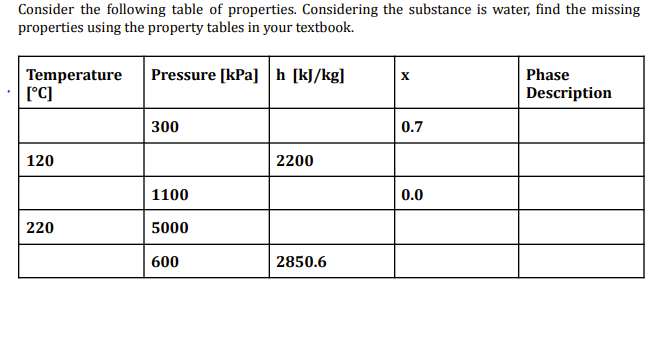 Solved Consider the following table of properties. | Chegg.com