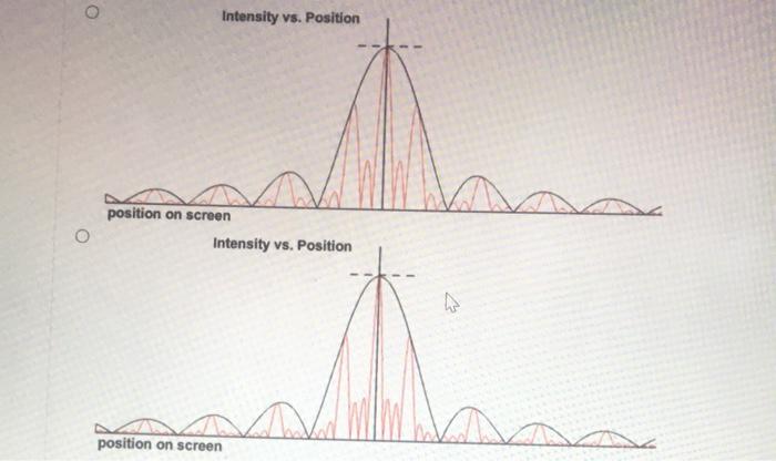 Solved Which of the following intensity vs. Position plots | Chegg.com