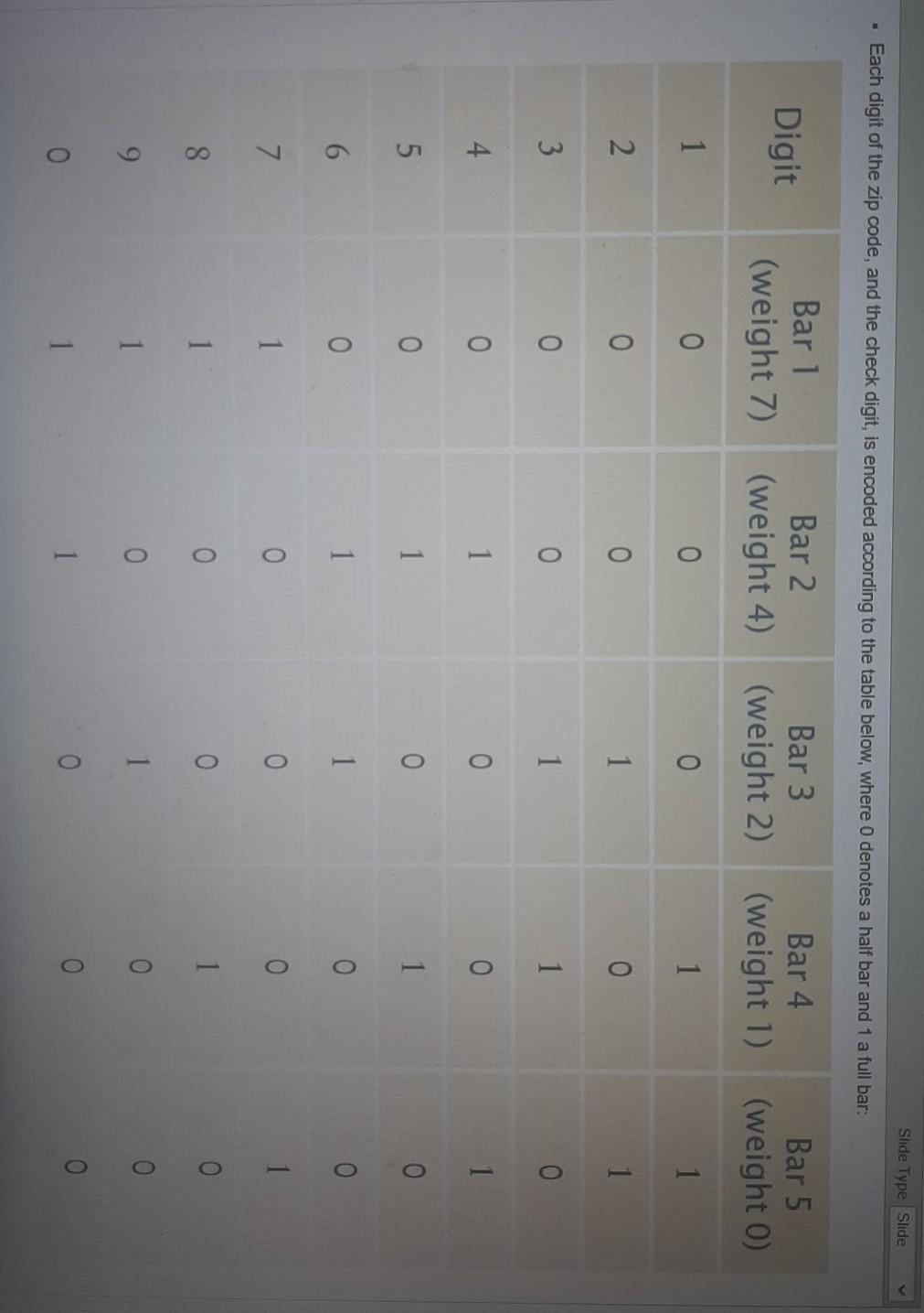 Solved • The encoding scheme for a five-digit zip code is | Chegg.com