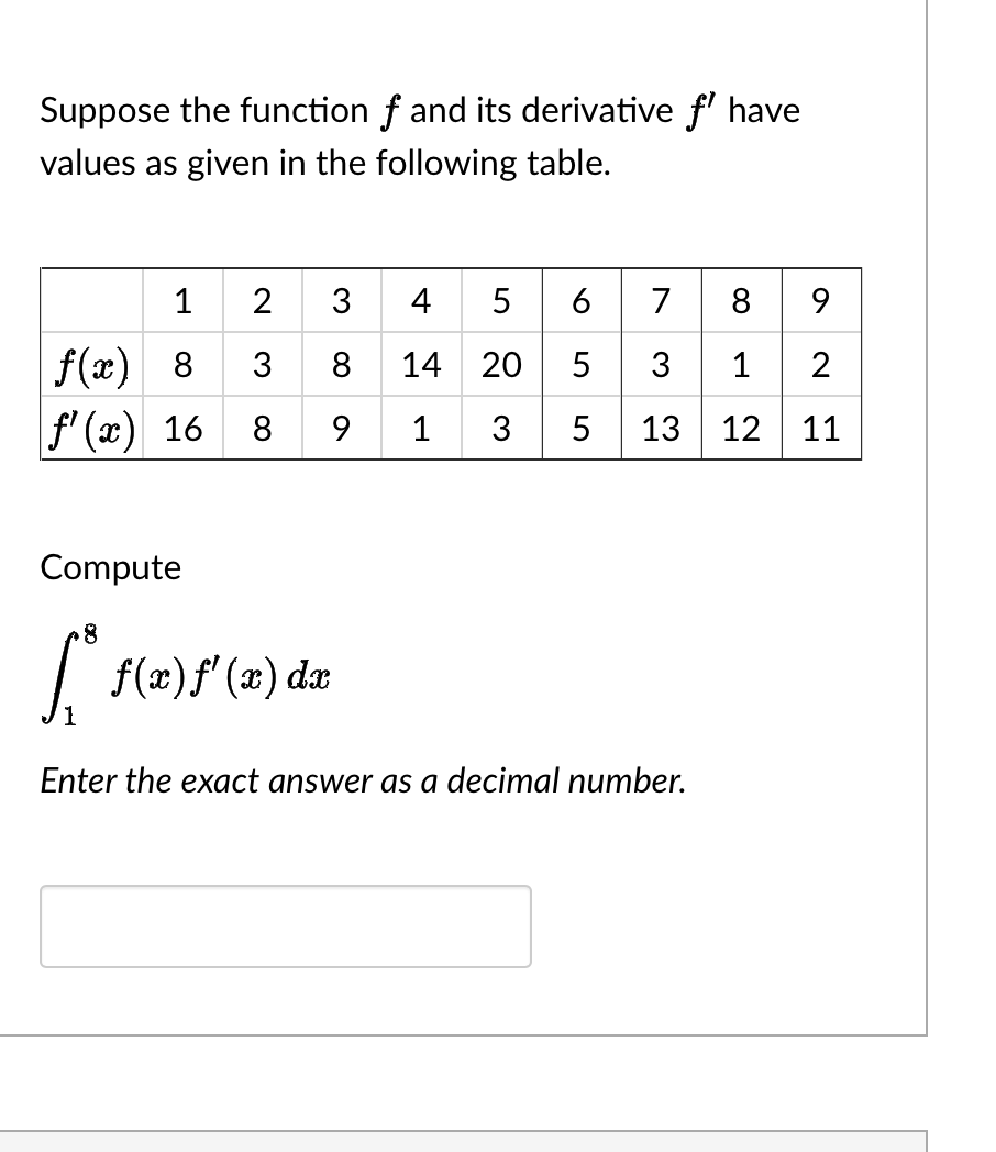 Solved Suppose the function f ﻿and its derivative f' | Chegg.com