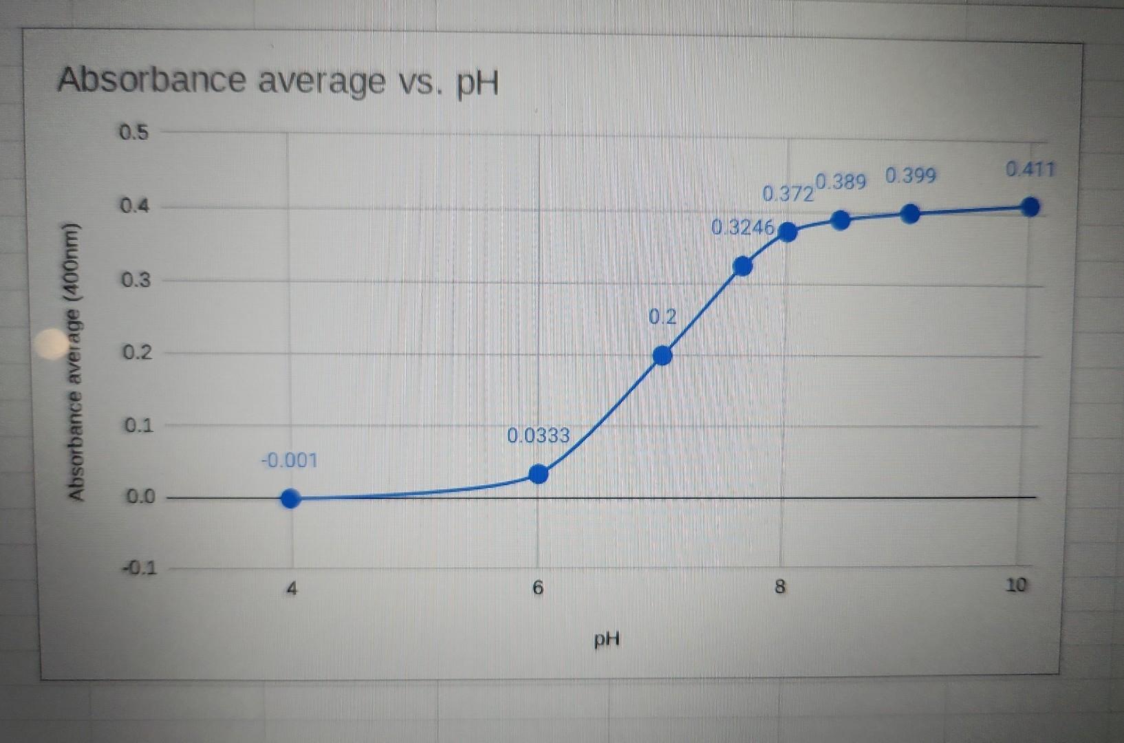 Absorbance average vs. pH | Chegg.com