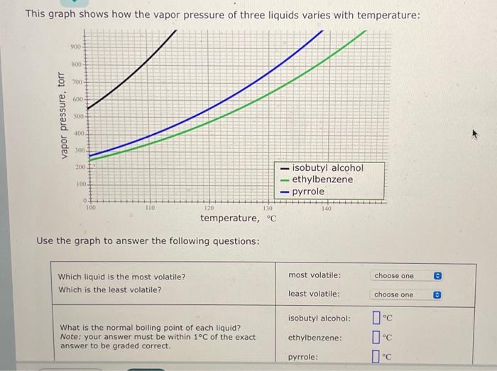Solved This graph shows how the vapor pressure of three | Chegg.com