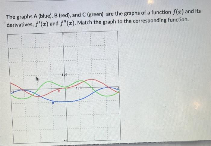 Solved The graphs A (blue), B (red), and C (green) are the | Chegg.com