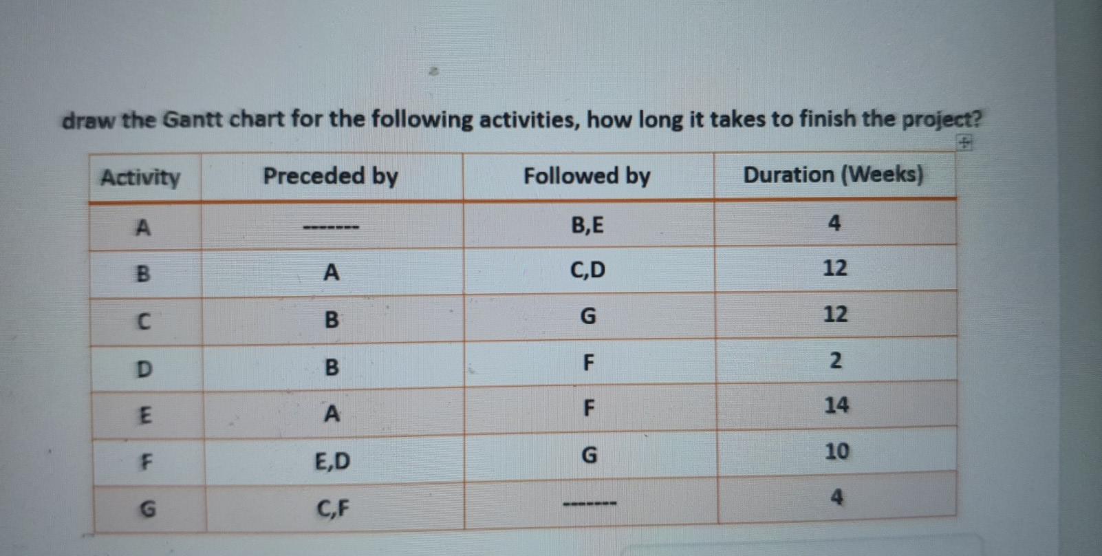Solved draw the Gantt chart for the following activities, | Chegg.com
