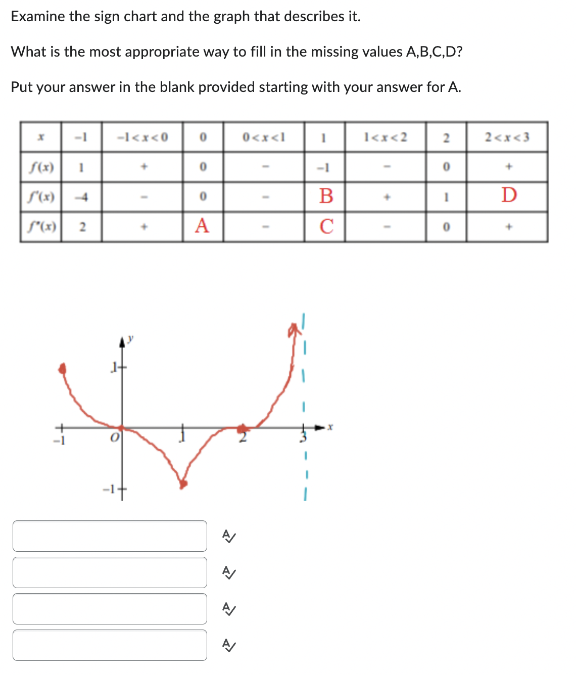 Solved Examine the sign chart and the graph that describes | Chegg.com