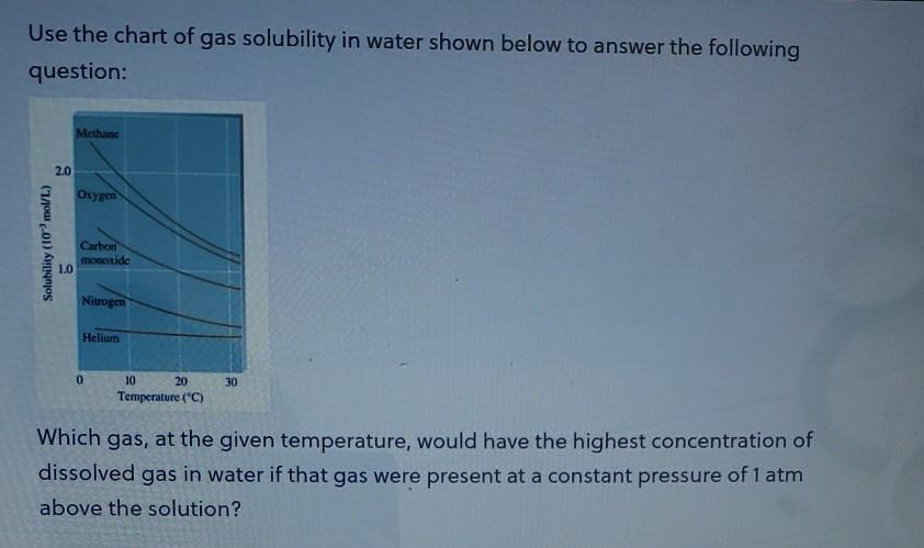 Solved Use the chart of gas solubility in water shown below | Chegg.com
