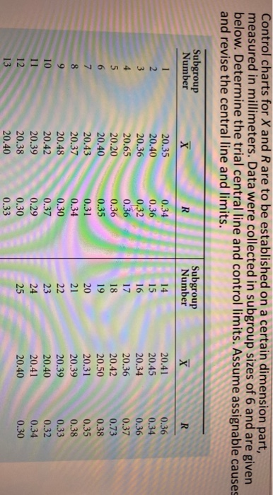 Solved Control charts for X and R are to be established on a | Chegg.com