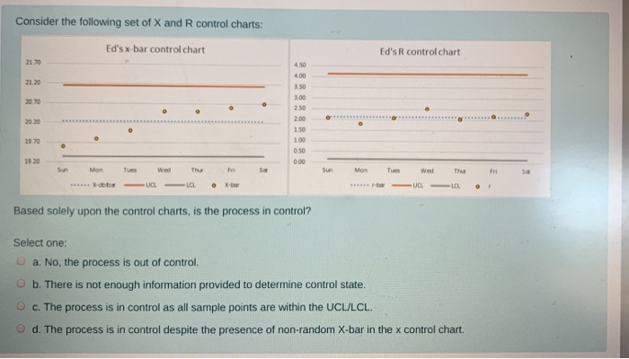 Solved Consider the following set of X and R control charts: | Chegg.com
