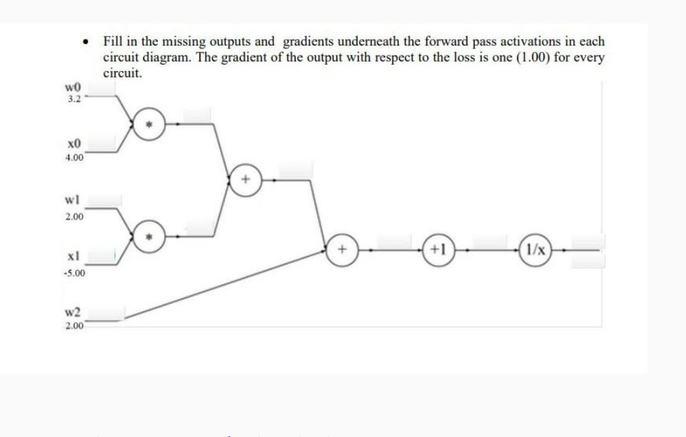 Solved Fill in the missing outputs and gradients underneath | Chegg.com