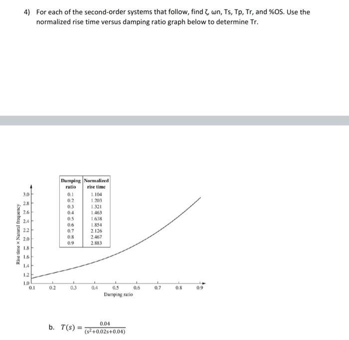 Solved 4) For each of the second-order systems that follow, | Chegg.com