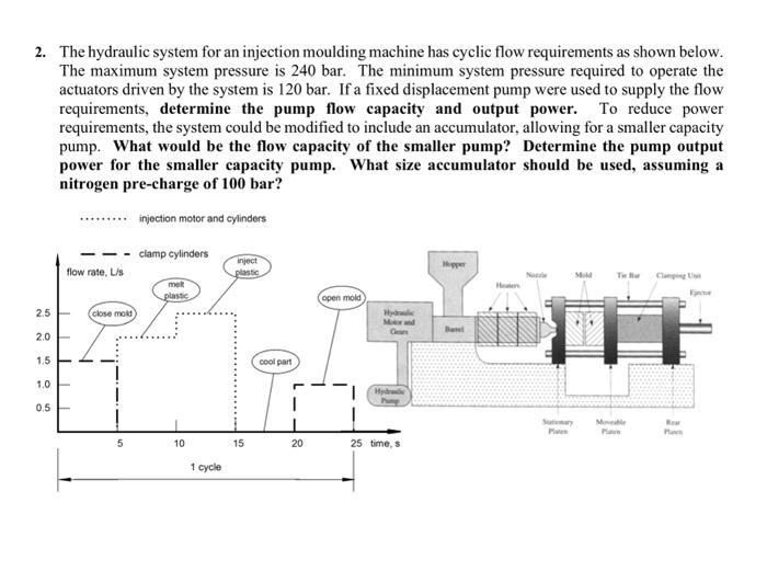 Solved The hydraulic system for an injection moulding | Chegg.com