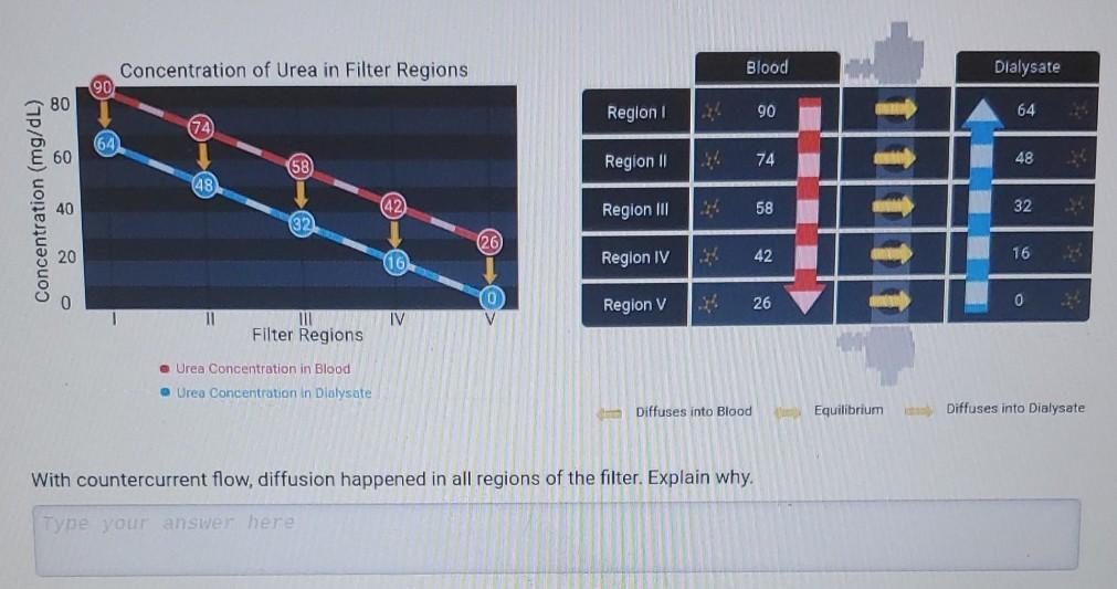 Solved With countercurrent flow, diffusion happened in all | Chegg.com