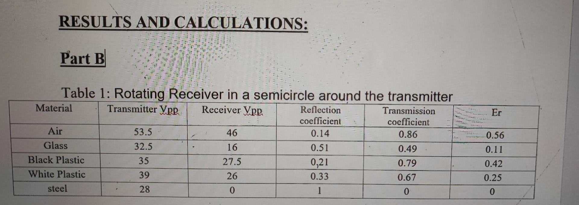 Solved QUESTIONS FOR DISCUSSION 1. From the results of PARTB | Chegg.com