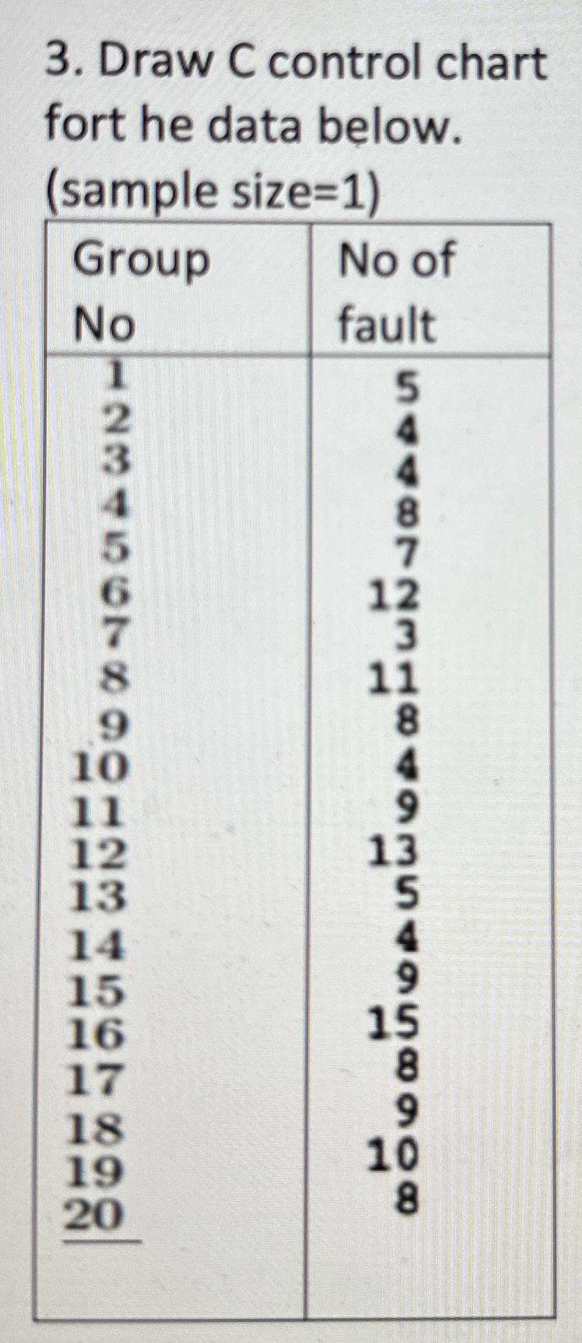 Solved Draw C ﻿control chart fort he data below. (sample | Chegg.com