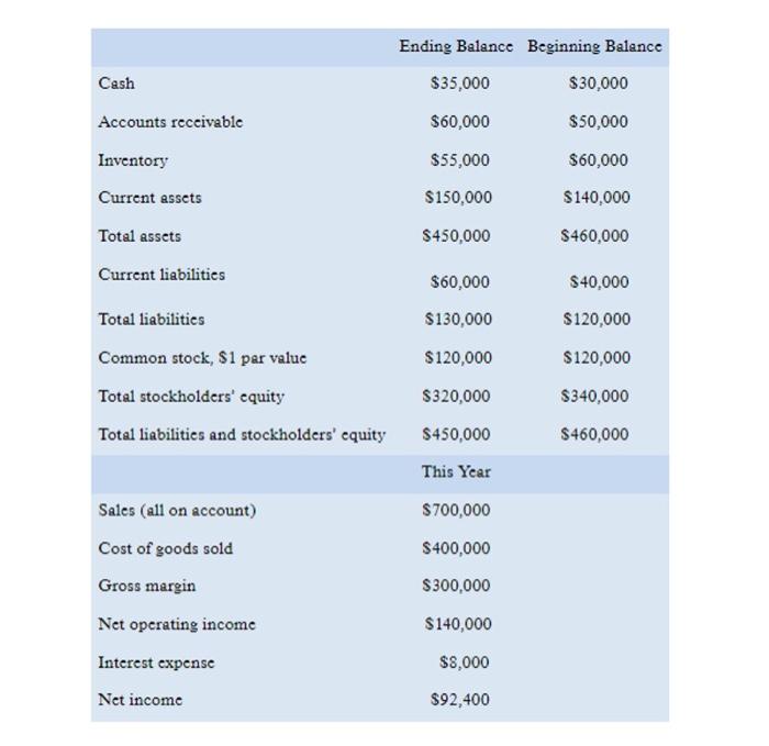 Solved \begin{tabular}{|c|c|c|} \hline & Ending Balance & | Chegg.com