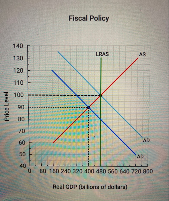 Solved The graph below depicts an economy where a decline in | Chegg.com