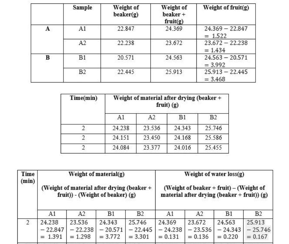 Solved Sample Weight of Weight of beaker(g) beaker + | Chegg.com