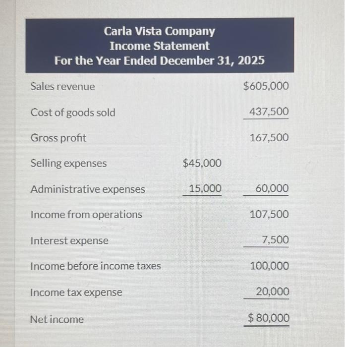 Solved Presented here are the financial statements of Carla | Chegg.com