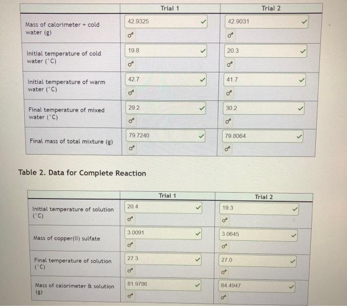 Solved Table 2. Data for Complete Reaction RESULTS Results | Chegg.com