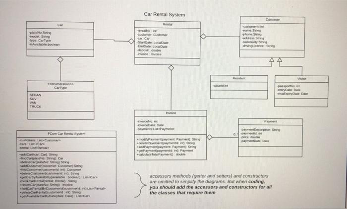 Solved Car Rental System Com Car Real Shing Saring model | Chegg.com