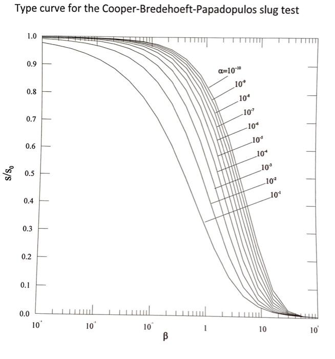 Solved Calculate hydraulic conductivity and transmissivity | Chegg.com