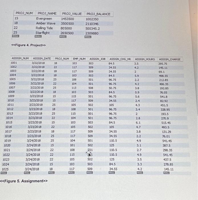 Solved 4 Using The Data In The Assignment Table Write The