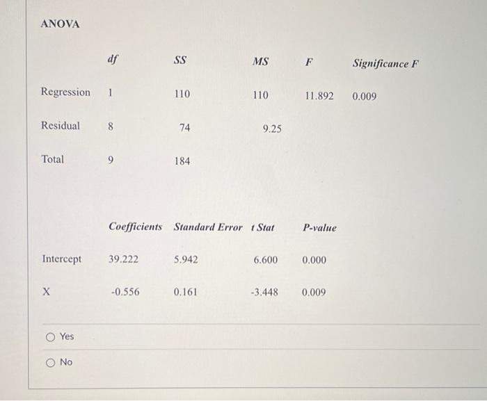 Solved Shown below is a portion of an Excel output for | Chegg.com