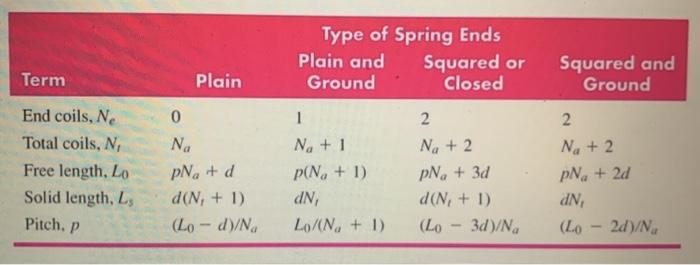 Solved 2. Design and Analysis of Helical Compression Spring | Chegg.com