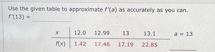 Solved Use the given table to approximate f′(a) as | Chegg.com