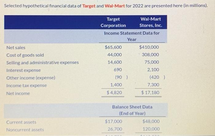 Solved Selected hypothetical financial data of Target and | Chegg.com