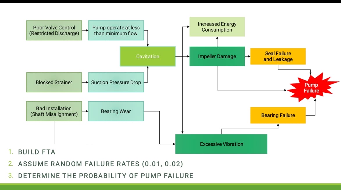 Solved BUILD FTAASSUME RANDOM FAILURE RATES | Chegg.com Solved BUILD FTAASSUME RANDOM FAILURE RATES | Chegg.com
