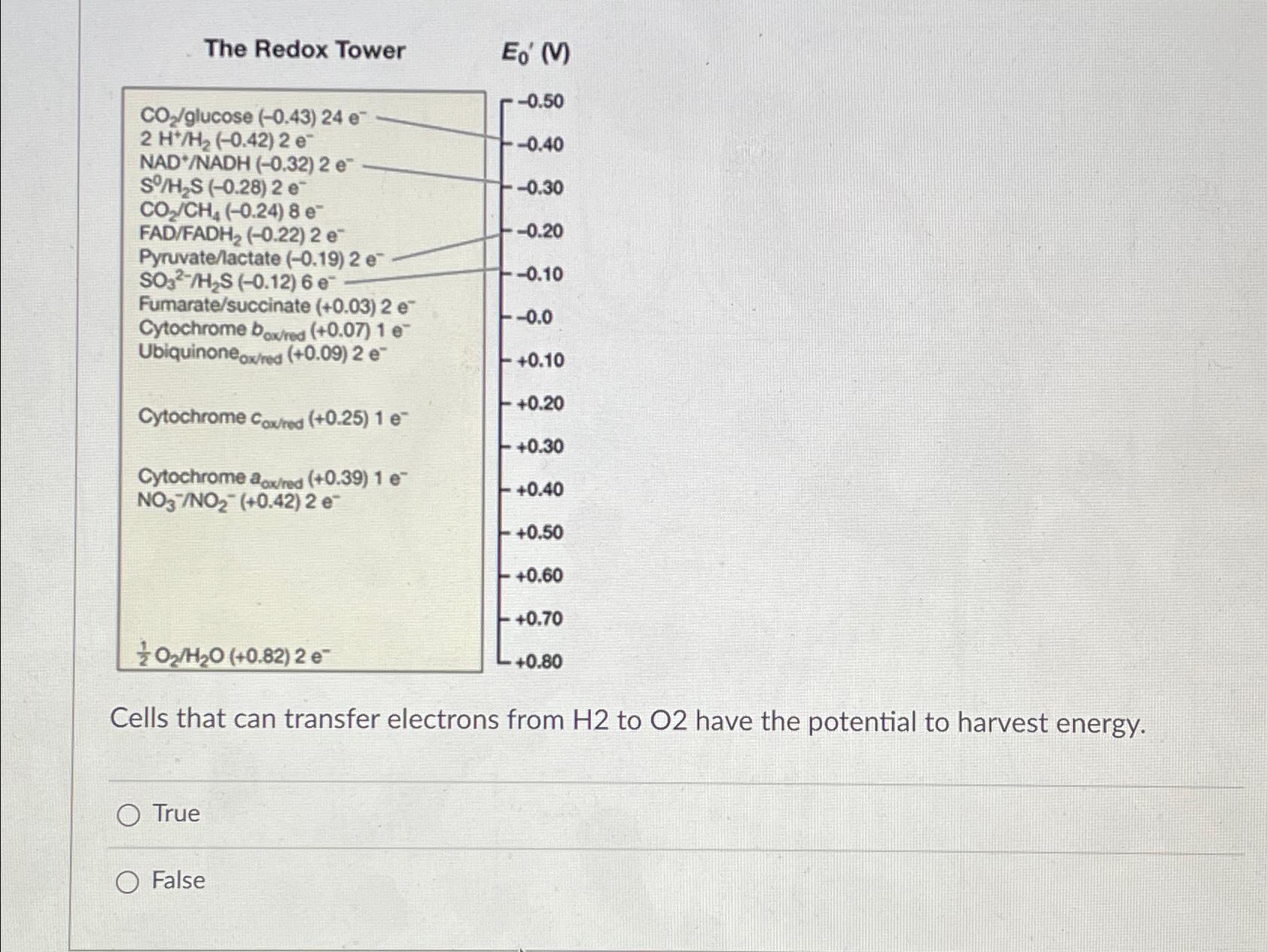 Solved The Redox TowerE0'(M)Cells that can transfer | Chegg.com