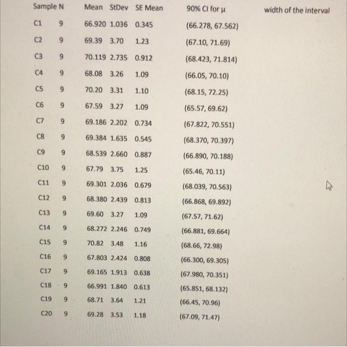 Solved Sample N Mean StDev SE Mean 90% CI for width of the | Chegg.com