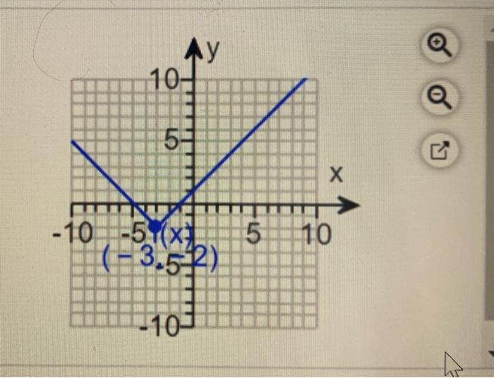 Solved The graph to the right was created by using one | Chegg.com
