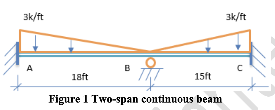 Solved Figure 1 ﻿Two-span continuous beam Use the Moment | Chegg.com