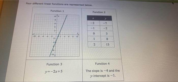 Solved Four dimerent linear functions are represented below. | Chegg.com