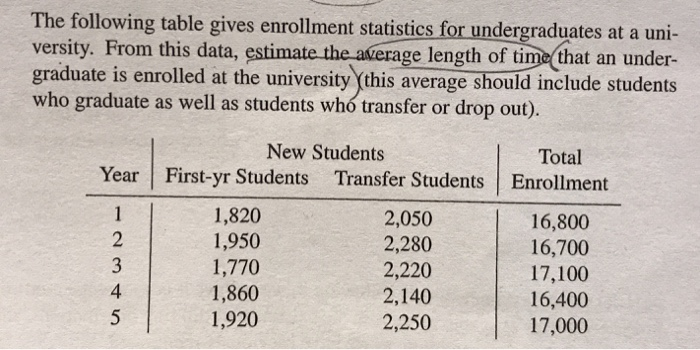 Solved The following table gives enrollment statistics for | Chegg.com