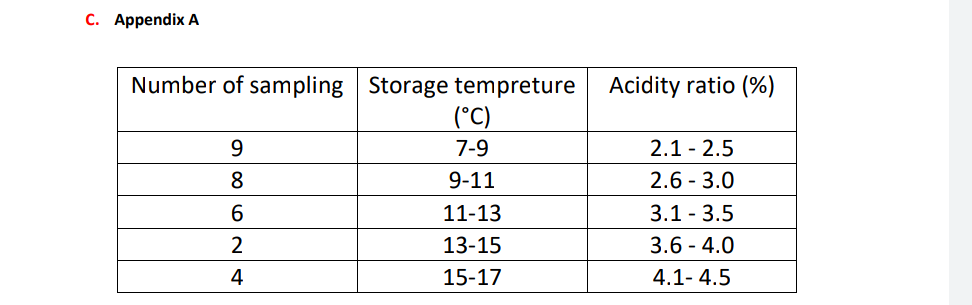 Solved C. Appendix A Acidity ratio (%) Number of sampling | Chegg.com