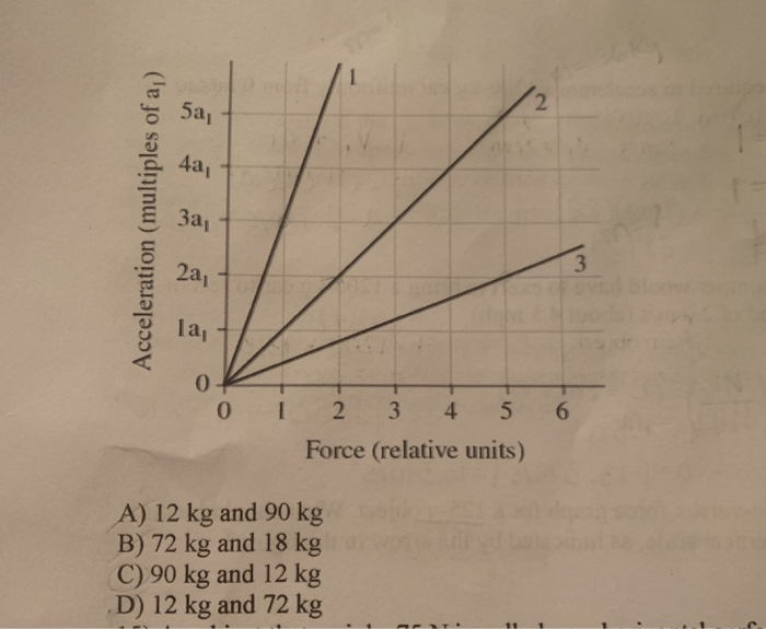 Solved 14 The Figure Shows An Acceleration Versus Force