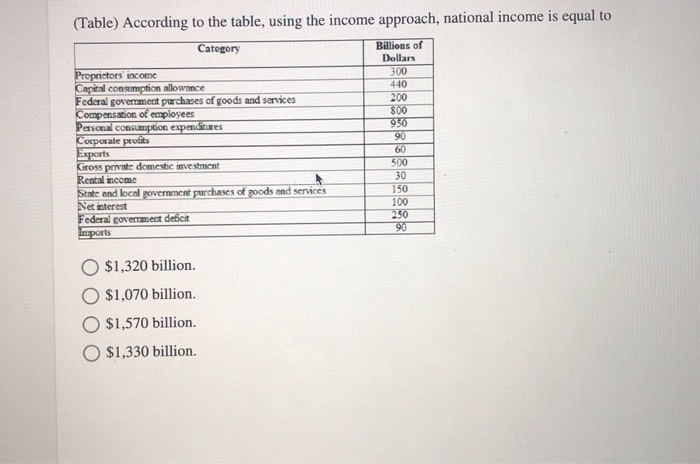 Solved (Table) According to the table, using the income | Chegg.com