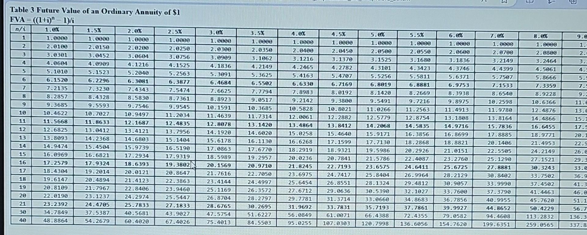 Solved TABLE 2 Present value of $1 PV=$1/(1+i)nTable 6 | Chegg.com
