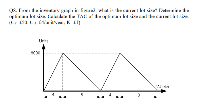Solved Q8. ﻿From the inventory graph in figure2, ﻿what is | Chegg.com
